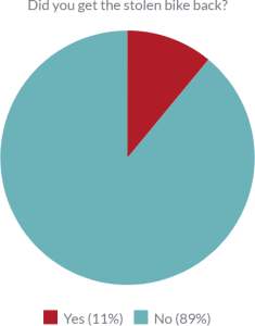 Bike Theft Statistics in the UK (2024) | The Best Bike Lock