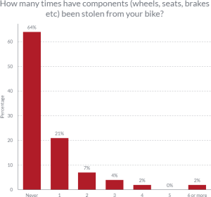 Bike Theft Statistics in the UK (2024) | The Best Bike Lock