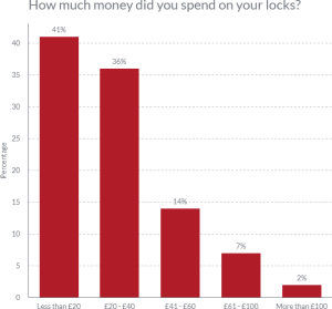 Bike Theft Statistics in the UK (2024) | The Best Bike Lock