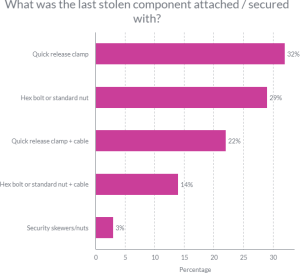 Bike Theft Statistics in the UK (2024) | The Best Bike Lock