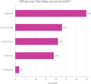 Bike Theft Statistics in the UK (2024) | The Best Bike Lock