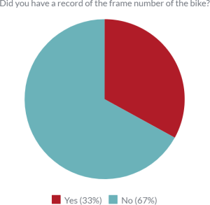 Bike Theft Statistics in the UK (2024) | The Best Bike Lock