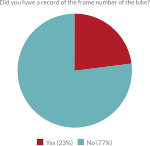 Bike Theft Statistics in the US (2024) | The Best Bike Lock