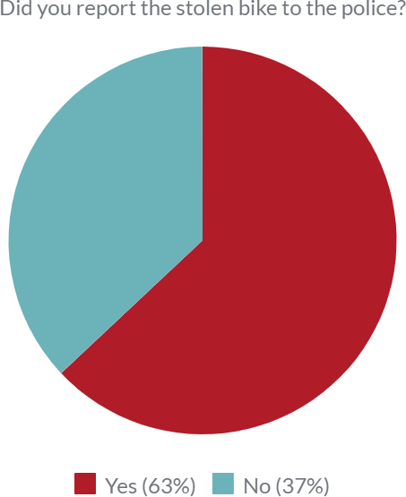 Bike Theft Statistics in the UK (2024) | The Best Bike Lock