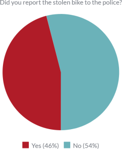 Bike Theft Statistics in the US (2024) | The Best Bike Lock