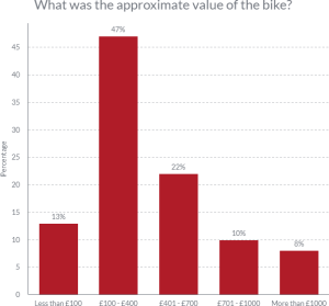 Bike Theft Statistics in the UK (2024) | The Best Bike Lock