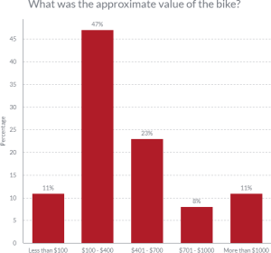 Bike Theft Statistics in the US (2024) | The Best Bike Lock