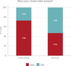 Bike Theft Statistics in the US (2024) | The Best Bike Lock