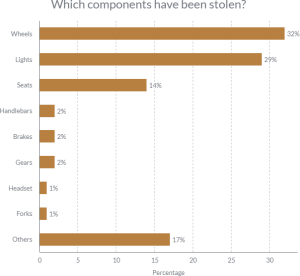 Bike Theft Statistics in the UK (2024) | The Best Bike Lock