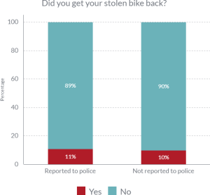 Bike Theft Statistics in the UK (2024) | The Best Bike Lock