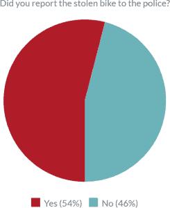 Bike Theft Statistics in Canada (2024) | The Best Bike Lock
