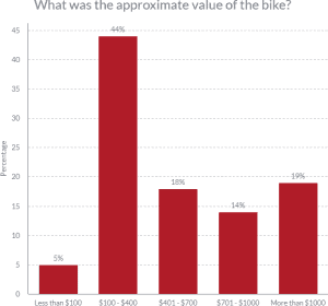 Bike Theft Statistics in Canada (2024) | The Best Bike Lock